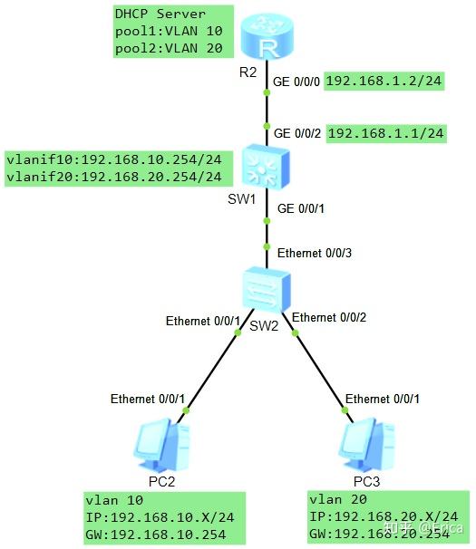 11-DHCP - 知乎