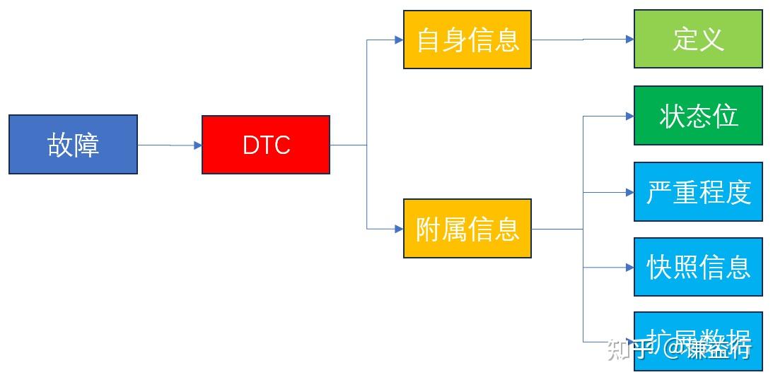 汽车ECU故障诊断功能解析系列5- 细说诊断系统 - 知乎