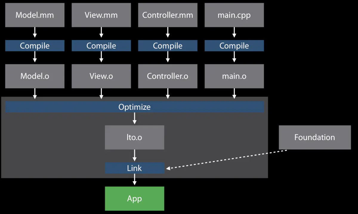 代码优化利器 LTO 介绍 - 知乎