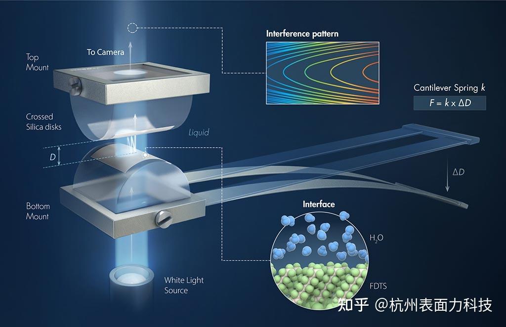 探索微观世界：表面力仪（Surface Force Apparatus, SFA）如何揭开分子间作用力的奥秘 - 知乎