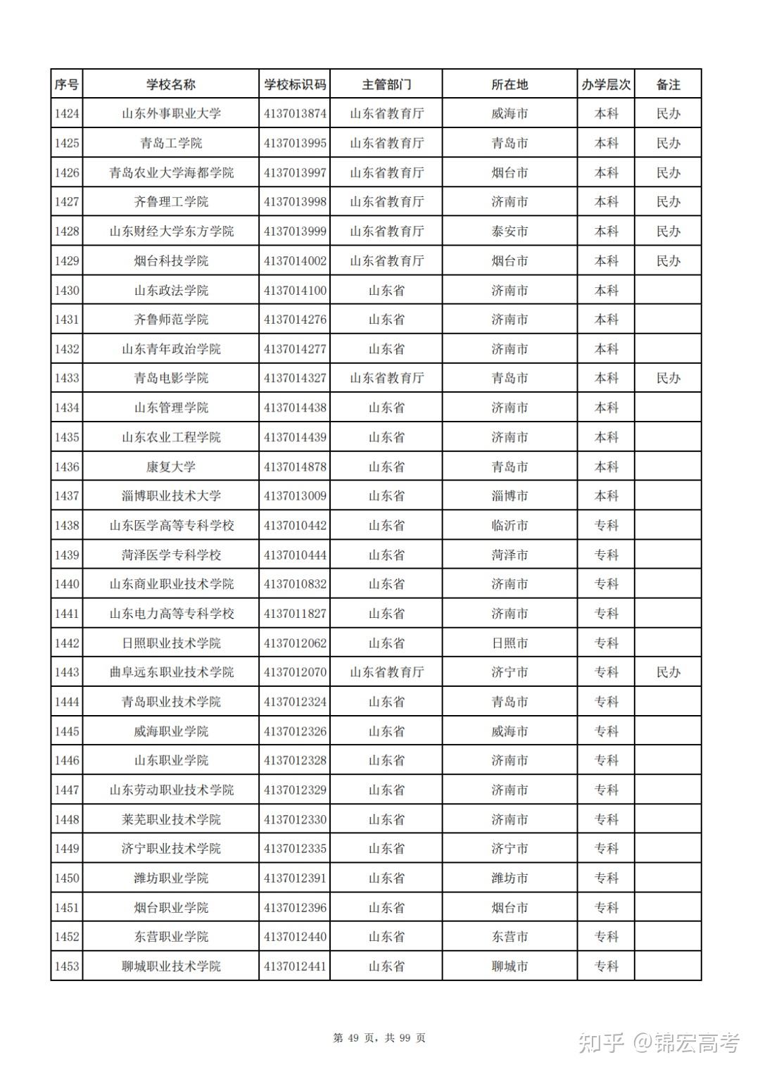 3167所！教育部发布2025最新全国高校名单！志愿填报认准这份名单 - 知乎