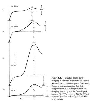 Chapter6：电势扫描方法（LSV、CV） - 知乎