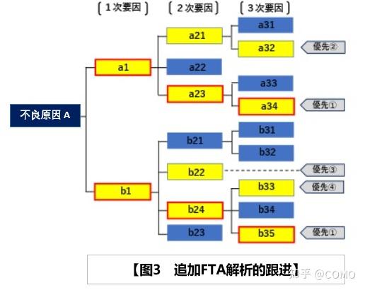 FTA分析的方法和活用 - 知乎