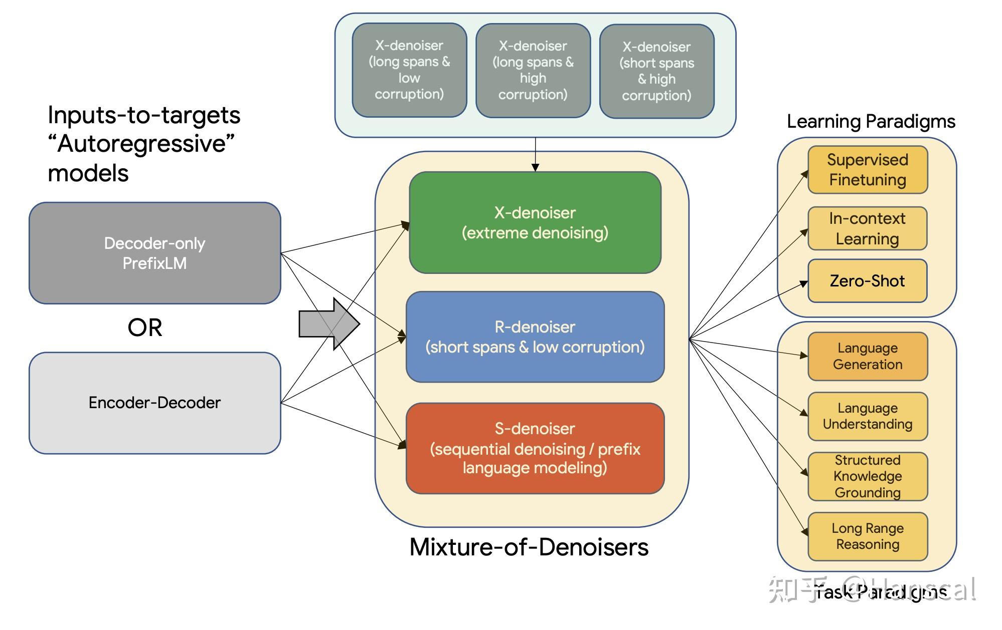 大规模语言模型的模型结构---编码器-解码器结构（GLM,UL2系列） - 知乎