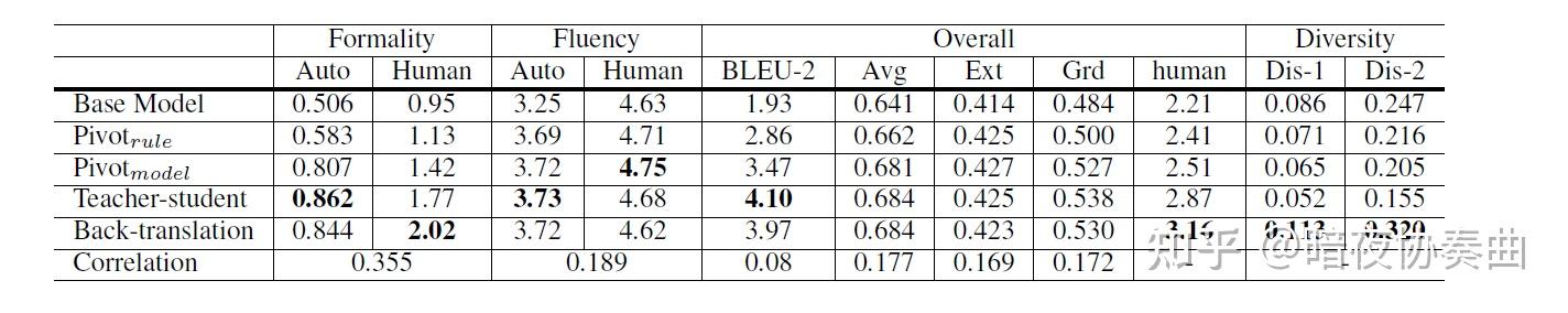 论文解读：A Dataset for Low-Resource Stylized Sequence-to-Sequence ...