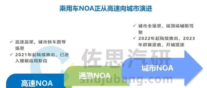 #领航辅助驾驶（NOA） 研究：#城市NOA 势不可挡，未来如何落地？#L2+ @佐思汽研 - 知乎