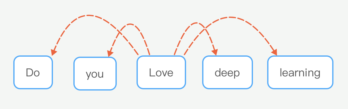 自然语言处理（NLP）基础概念（一）：词向量（word vector）及其生成方法介绍 - 知乎