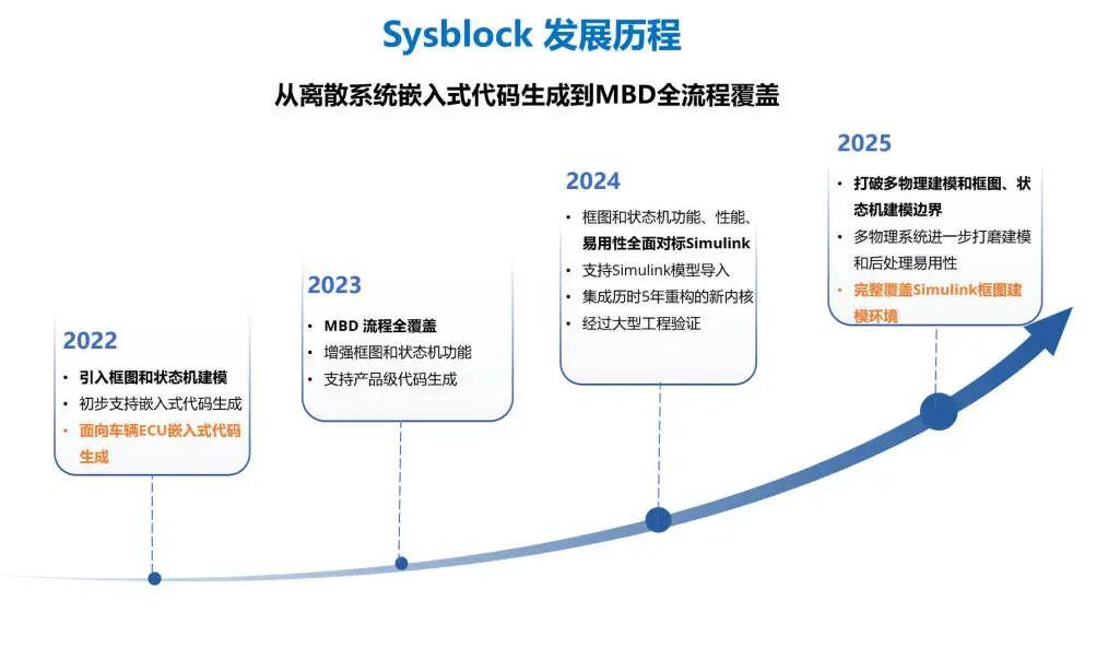 MWORKS 2025a 直播回顾 | 第四期：Sysblock框图环境完全体推出 - 知乎