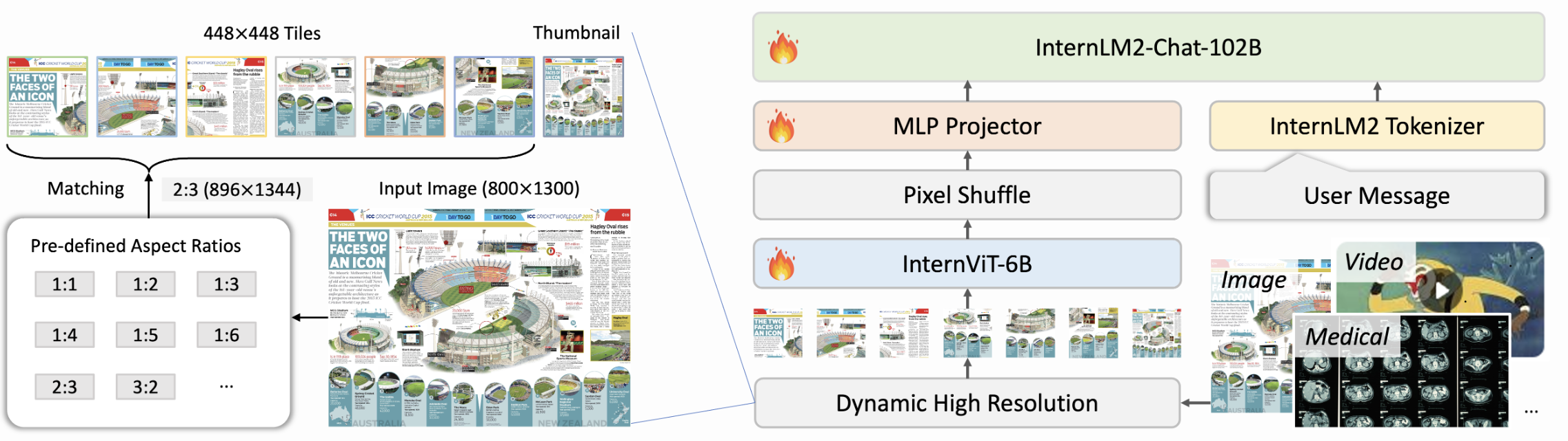 InternVL系列——InternVL、InternVL1.5、InternVL2、InternVL2.5 - 知乎