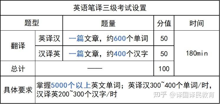 CATTI二级和三级难度差异有多少？ - 知乎