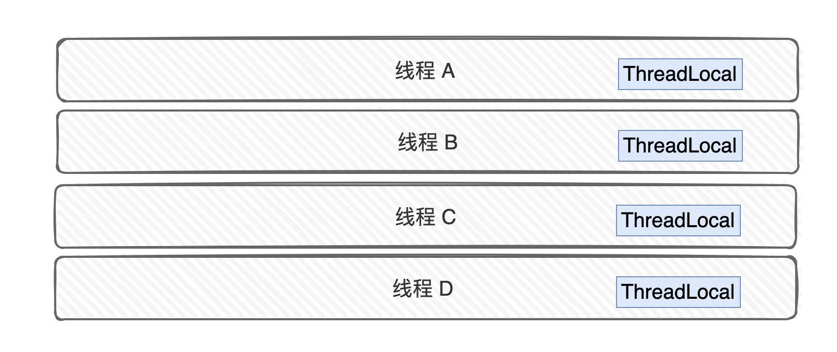 Java的ThreadLocal，弱引用的Key使用后GC？ - 知乎