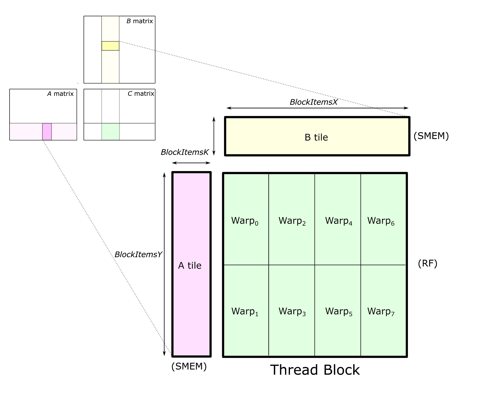 GPU编程16：CUTLASS,Fast Linear Algebra in CUDA C++ - 知乎