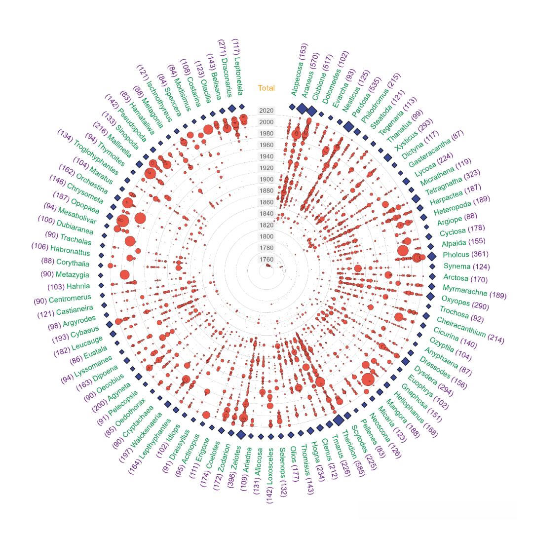 R绘图|时间序列和多组数据这样绘图，审稿人直呼高级！——环形气泡图（径向气泡图）使用ggplot2完美绘制！ - 知乎