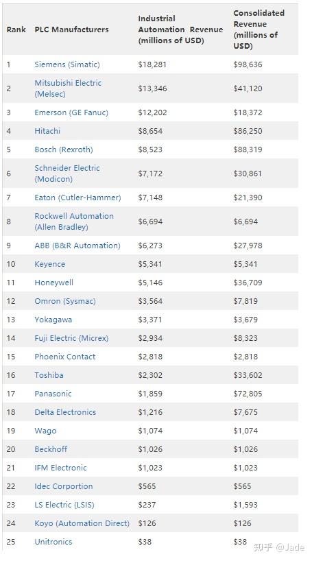 2021年，全球十大PLC都有那些？ - 知乎