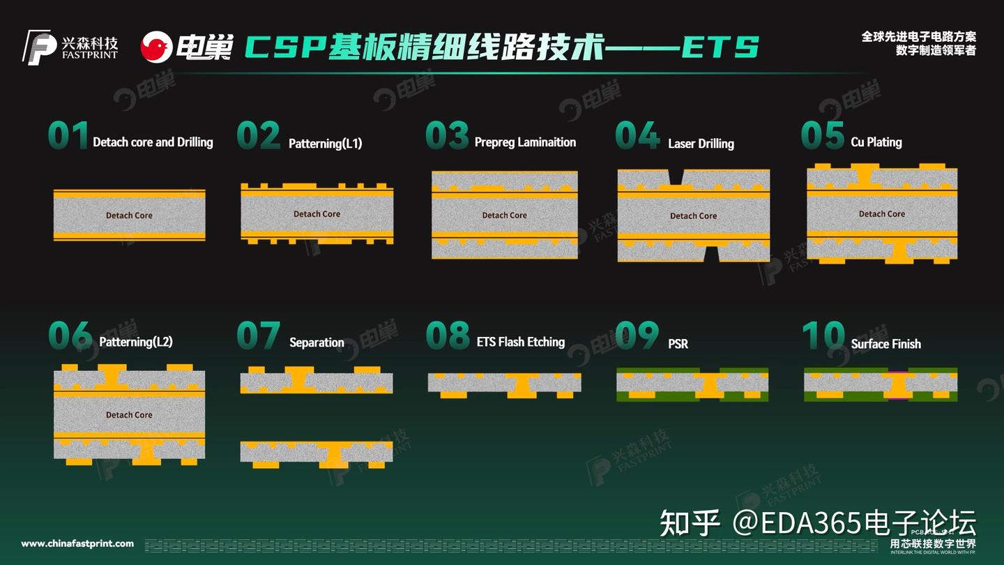 《兴森大求真》先进封装之CSP及基板技术 - 知乎