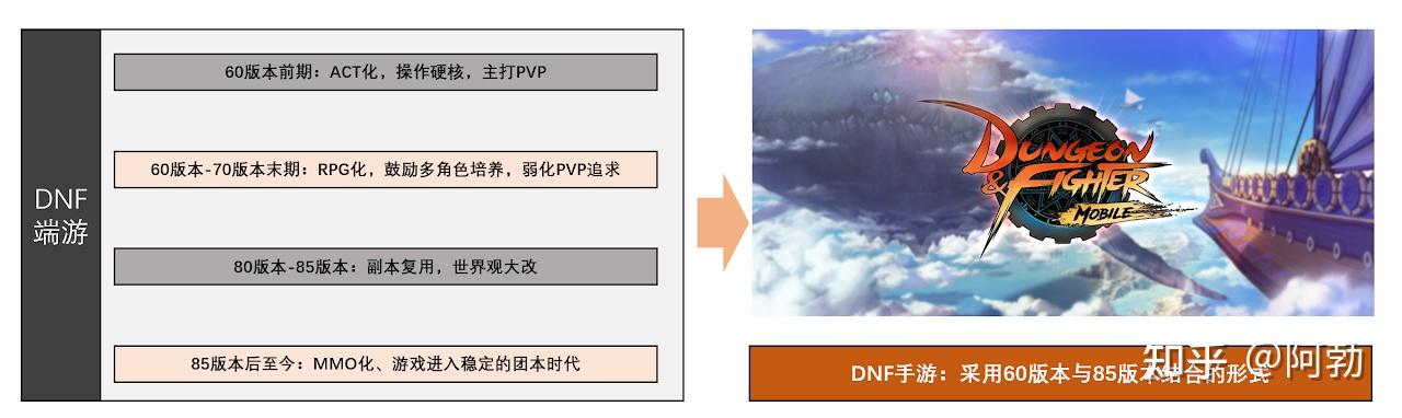 DNF发展史全面讲述，理清DNFlike脉络与未来发展 - 知乎