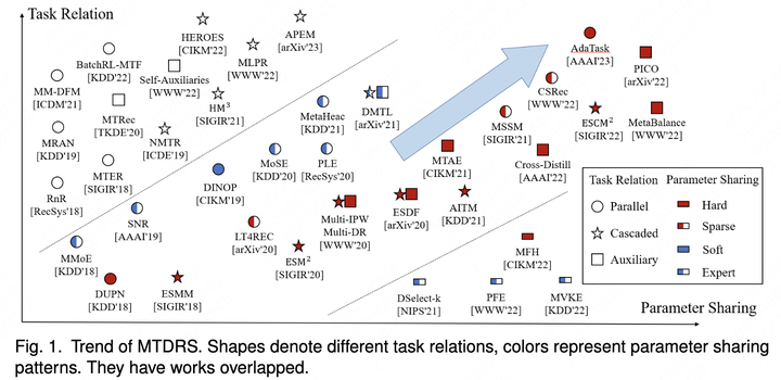 CIKM‘22「华为」多任务综述：Multi-Task Deep Recommender Systems: A Survey - 知乎