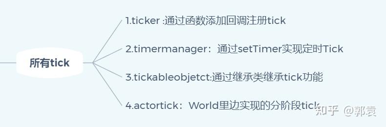 引擎架构剖析——UE4引擎Tick生命周期(一) - 知乎