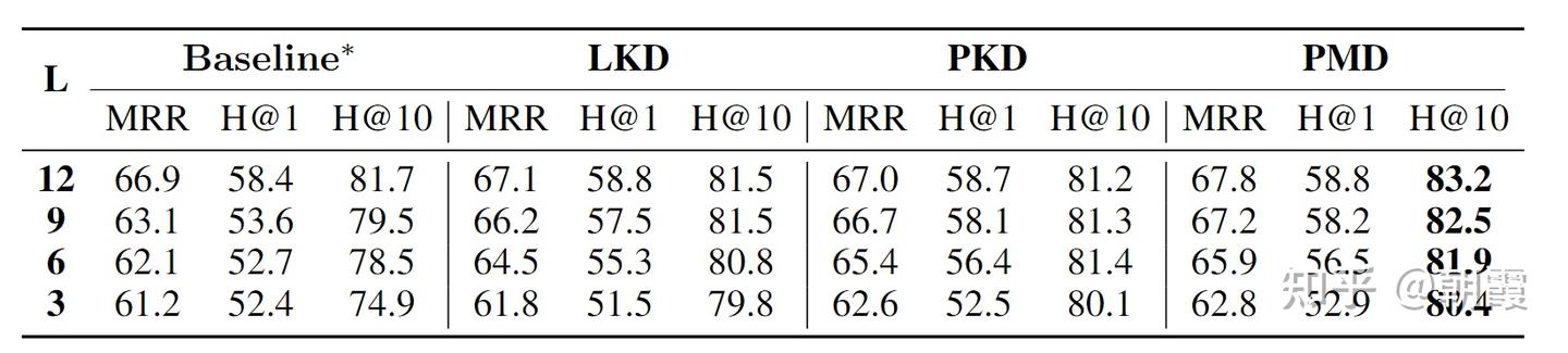 Progressive Distillation Based on Masked Generation Feature Method for Knowledge Graph ...