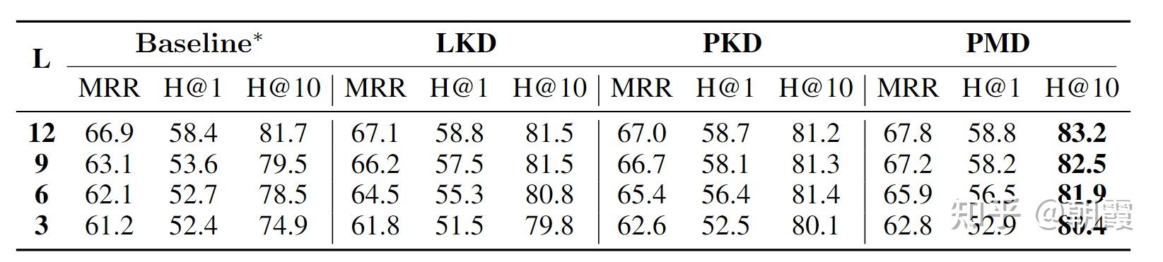 Progressive Distillation Based on Masked Generation Feature Method for Knowledge Graph ...