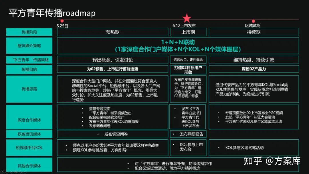 策划常用的Roadmap模板大全 - 知乎