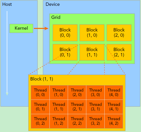 Cuda编程中线程块（block）和网格（grid）的结构 - 知乎