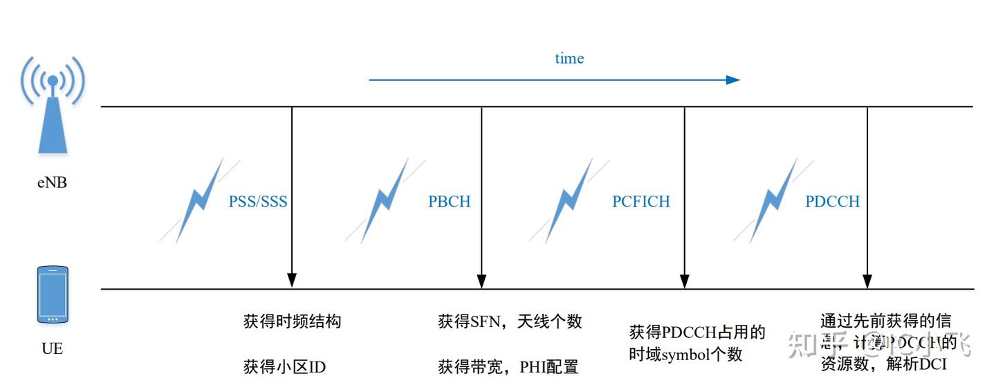 LTE学习(5)-下行控制信道(二) - 知乎