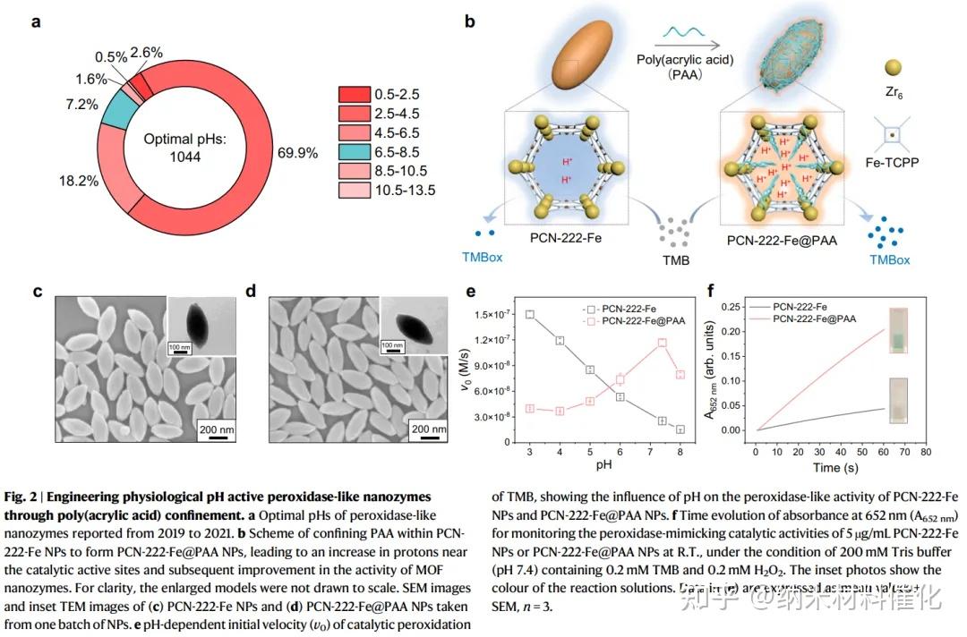 【Nat.Commun】微环境调节打破纳米酶固有的pH限制以提高其活性-南京大学魏辉教授团队 - 知乎