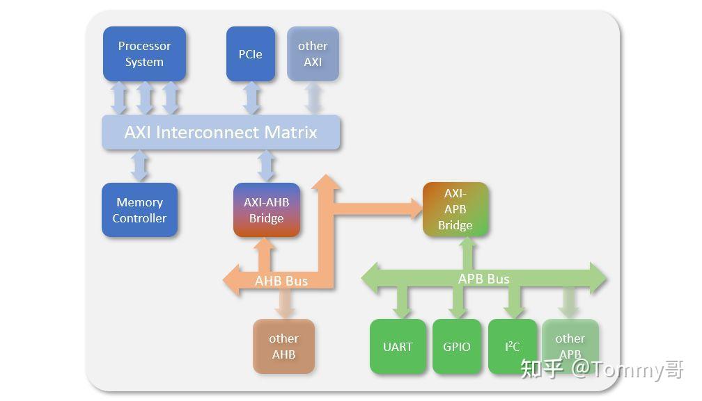 AHB 协议的 RTL 设计与实现(附源码) - 知乎