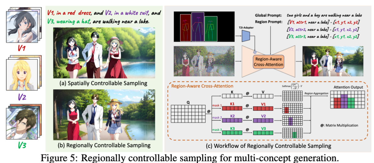 Mix-of-Show: Decentralized Low-Rank Adaptation for Multi-Concept Customization of Diffusion ...
