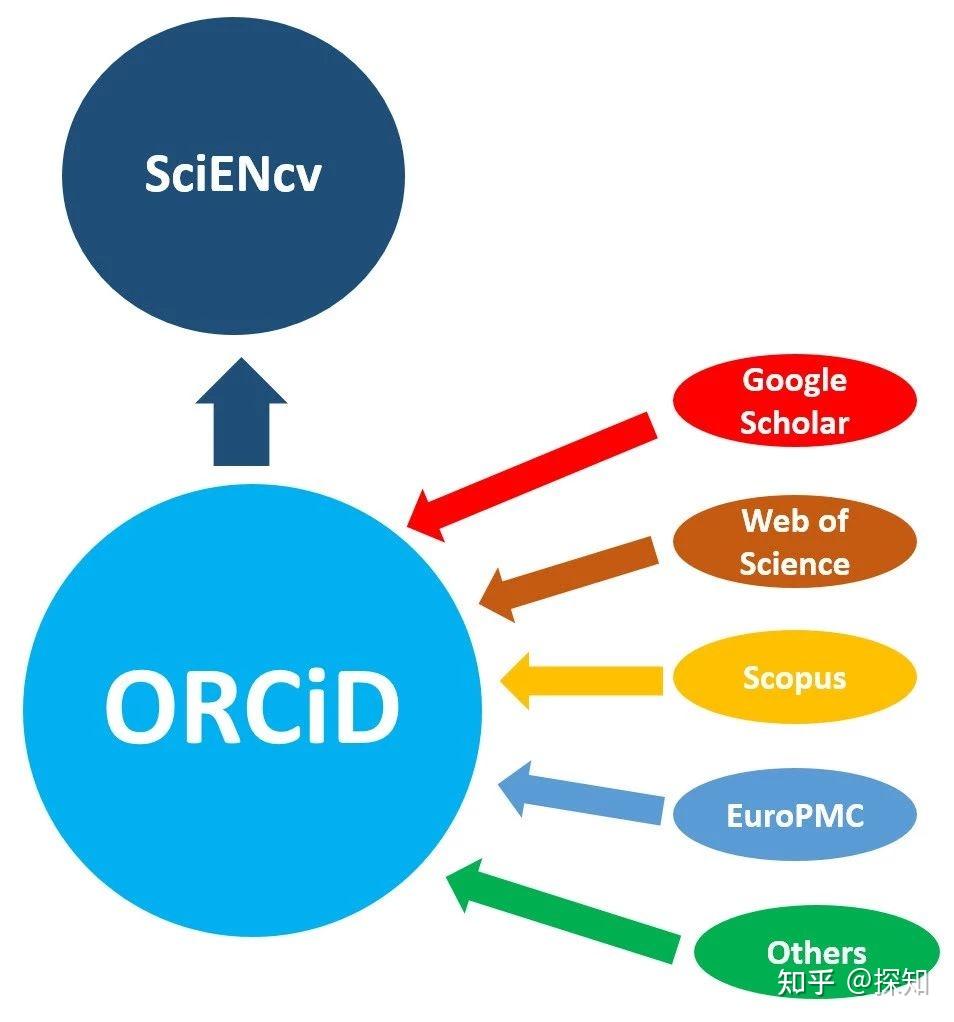 【投稿教程】学术界身份证——ORCID的原理、注册与使用 - 知乎
