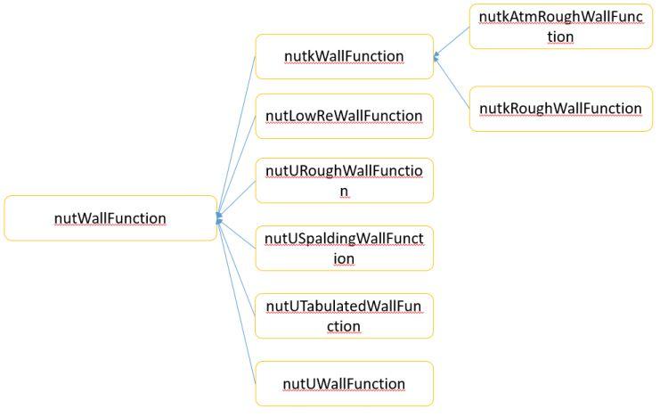 OpenFOAM中的wall function到底是怎么弄的【未完成】 - 知乎
