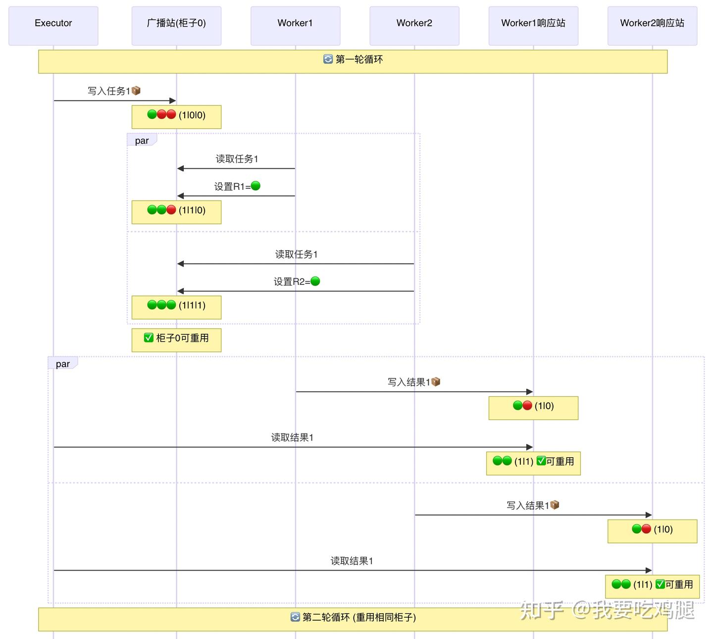 vLLM源码解析系列3：Executor-Workers架构（超级详细） - 知乎