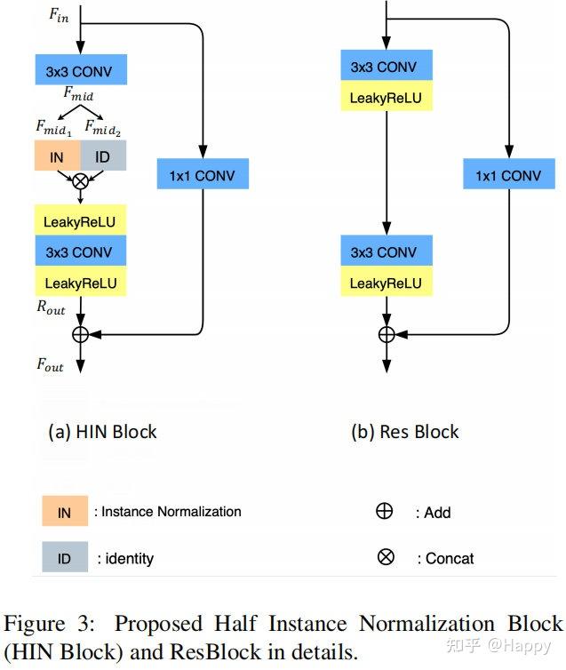 HINet | 性能炸裂，旷视科技提出适用于low-level问题的Half Instance Normalization - 知乎