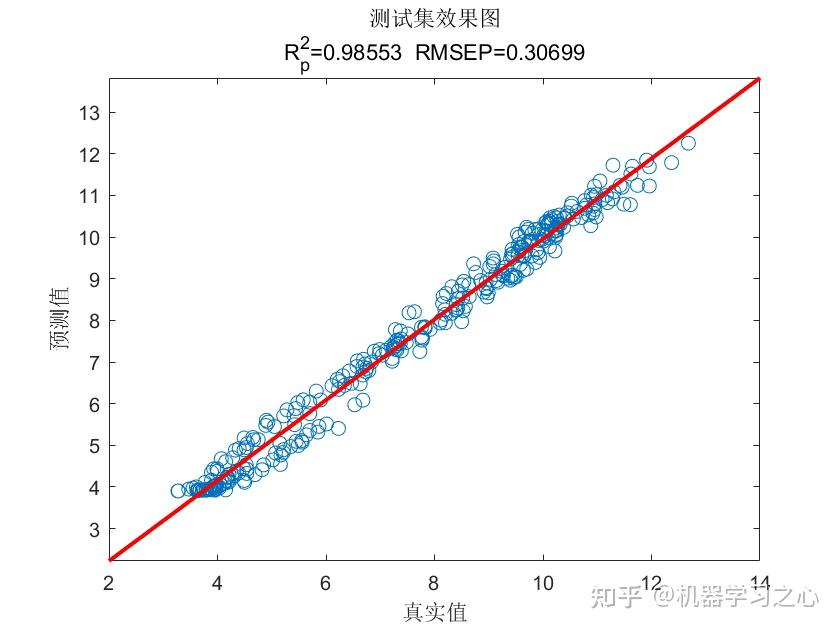 回归预测 | Matlab实现NRBO-Transformer-GRU多变量回归预测 - 知乎