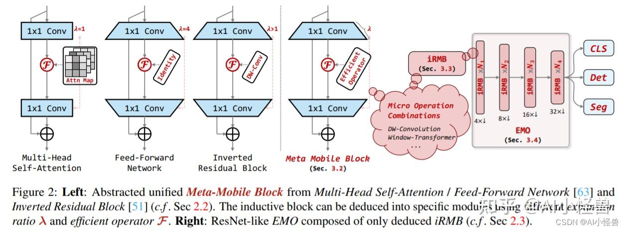 RT-DETR优化改进：Backbone改进 | EMO，结合 CNN 和 Transformer 的现代倒残差移动模块设计 ...