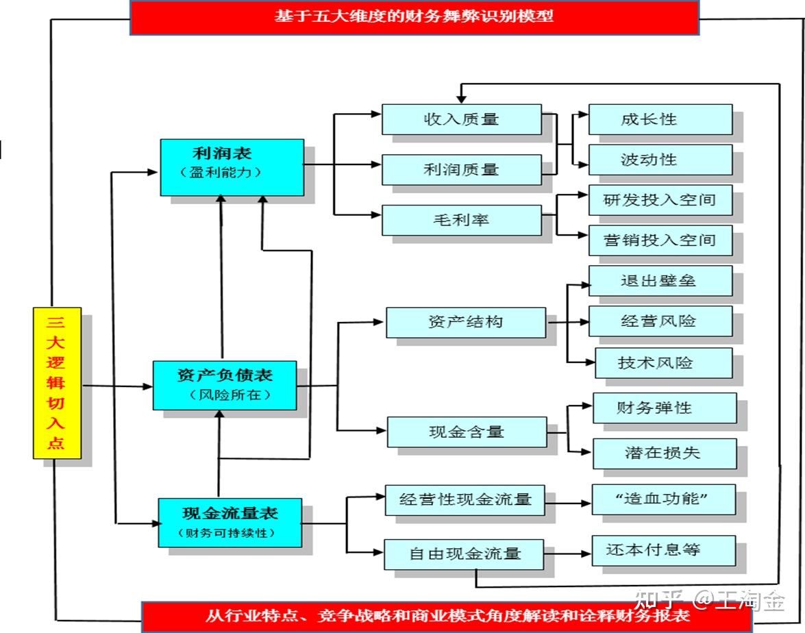 有没有针对上市公司的好实操的财务报表分析并写出相应的有深度的财务分析报告？ - 知乎