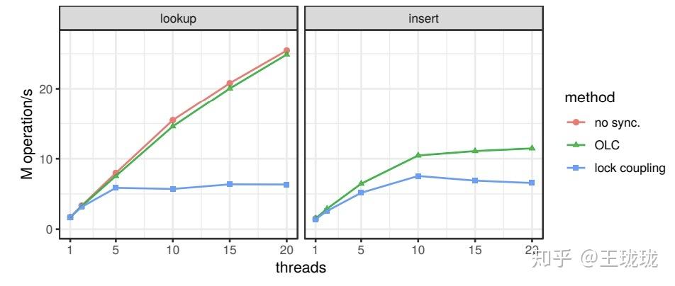 论文解读：optimistic lock coupling - 知乎