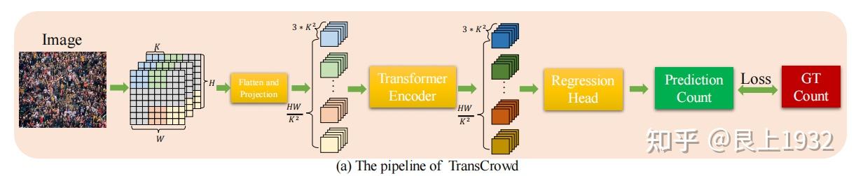 SCIS 2022 | 人群计数 | TransCrowd: weakly-supervised crowd counting with transformers - 知乎