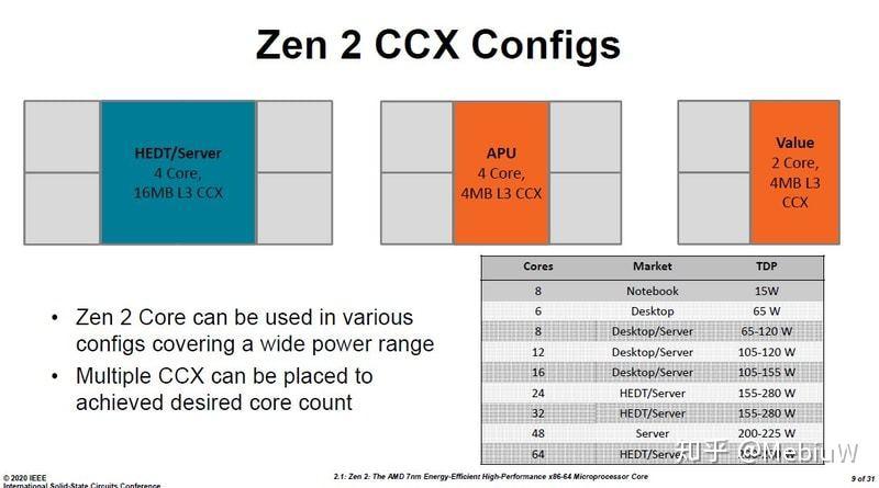 AMD Zen2是如何实现低功耗，低成本，高性能的？（1） - 知乎