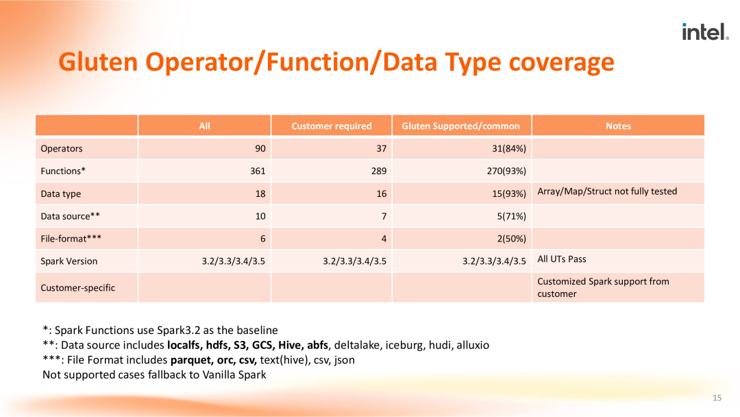 Apache Gluten 的现在与未来 - 知乎