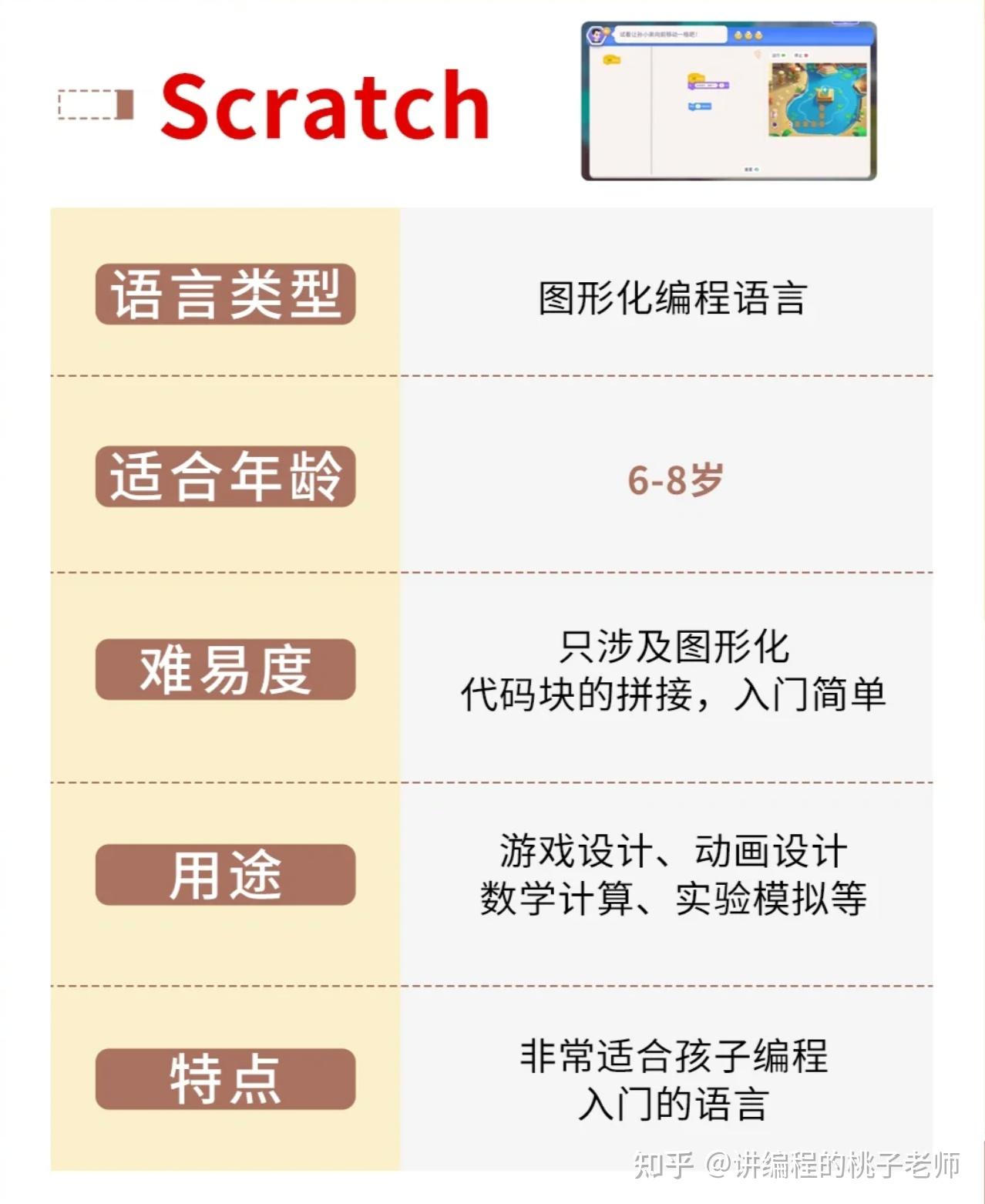 Scratch、Python、C++，少儿编程语言怎么选？ - 知乎