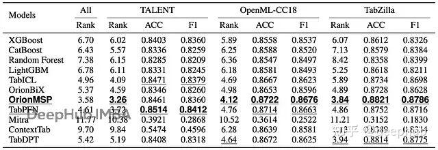 Orion-MSP：深度学习终于在表格数据上超越了XGBoost - 知乎
