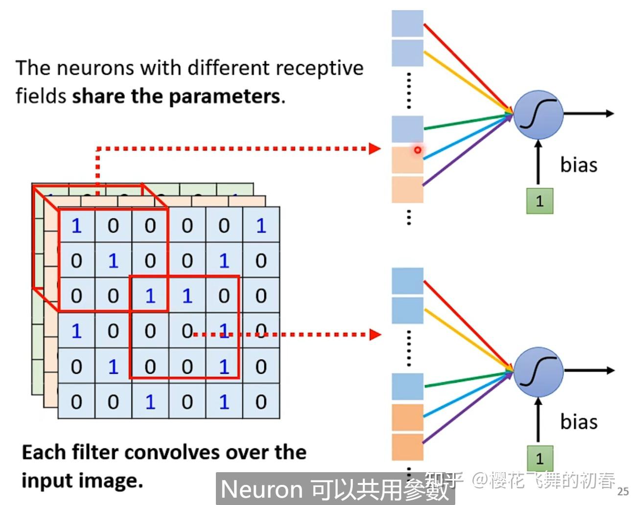 【深入浅出·李宏毅】CNN（filter, receptive field, convolutional layer, pattern） - 知乎
