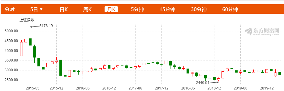 到底什么是股票指数？什么是上证指数？ - 知乎