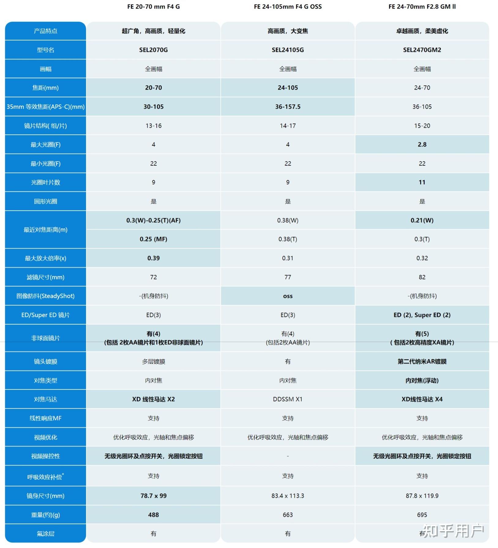 索尼24105和2470GM2怎么选？ - 知乎