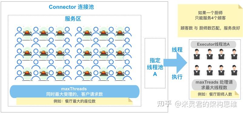 4-高并发运行环境优化-Tomcat - 知乎