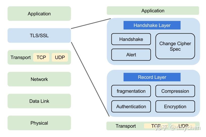 SSL/TLS、对称加密和非对称加密和TLSv1.3 - 知乎