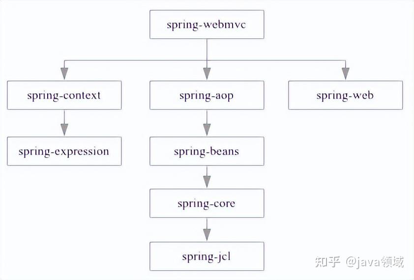 Spring生态简介 - 知乎