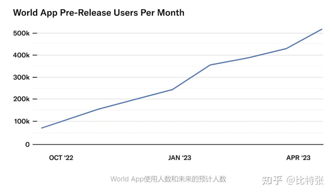 ChatGPT之父项目World App已开放注册，向十亿人空投WorldCoin参与可获得奖励 - 知乎